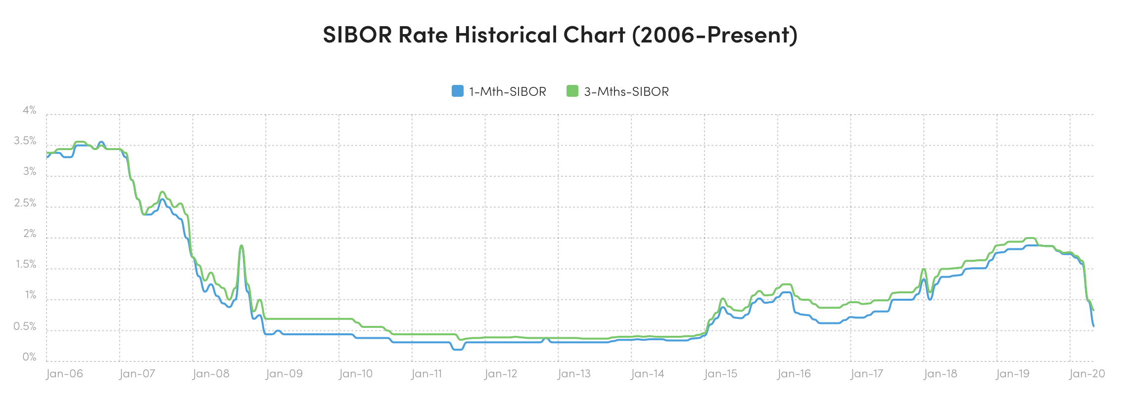 COVID-19 Special: Lowest Bank SIBOR rates since 2014 – Reuel Eugene Tay